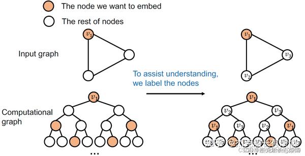 15-图机器学习（关于GNN的局限性以及其解决办法） - 知乎