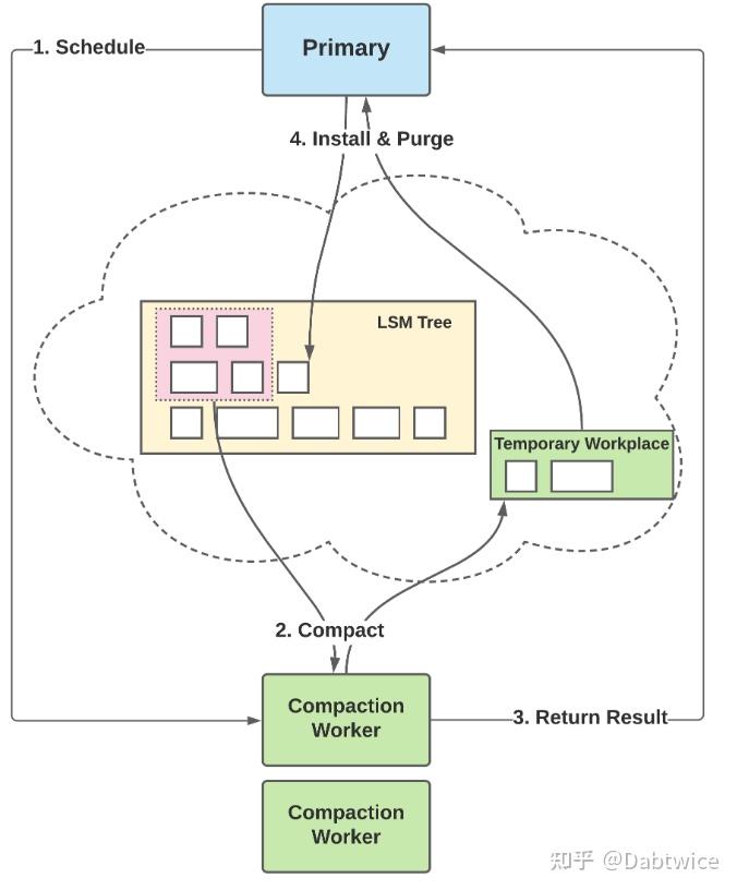 RocksDB的compaction流程及优化（二） - 知乎
