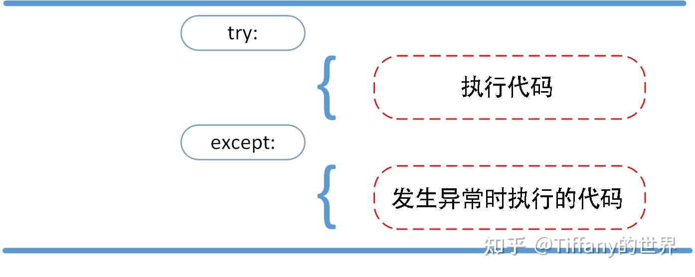 Python 异常处理 知乎 5646