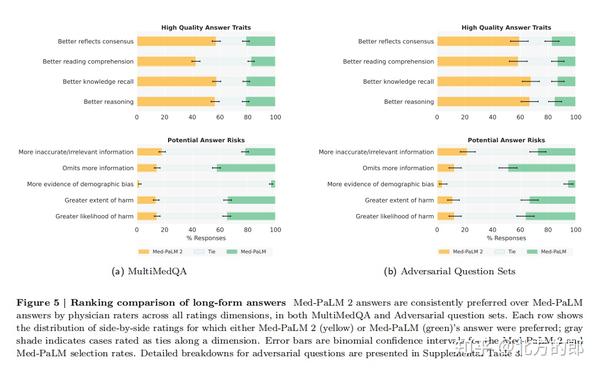 详解Med-PaLM 2，基于PaLM 2的专家级医疗问答大语言模型 - 知乎