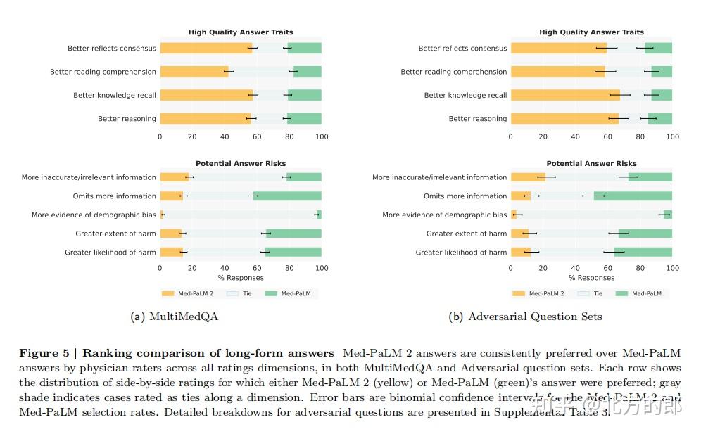 详解Med-PaLM 2，基于PaLM 2的专家级医疗问答大语言模型 - 知乎