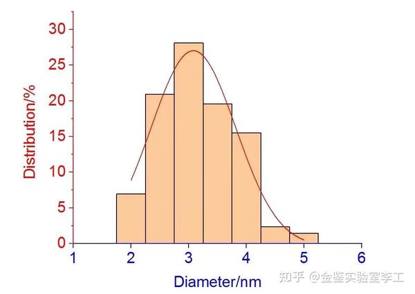 金鉴李工：Origin如何拟合TEM粒径分布柱状图 - 知乎