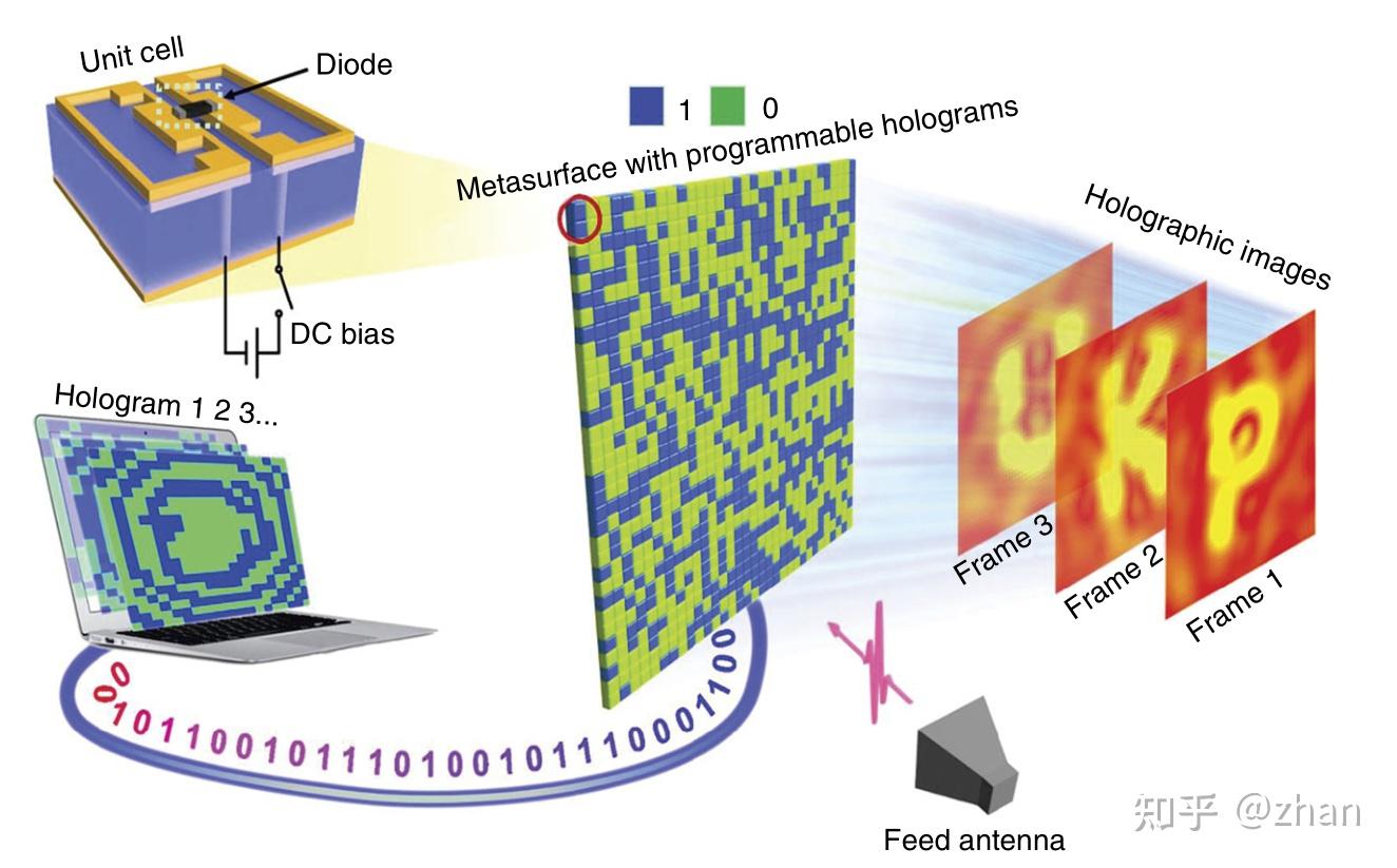 Electromagnetic reprogrammable coding-metasurface holograms - 知乎