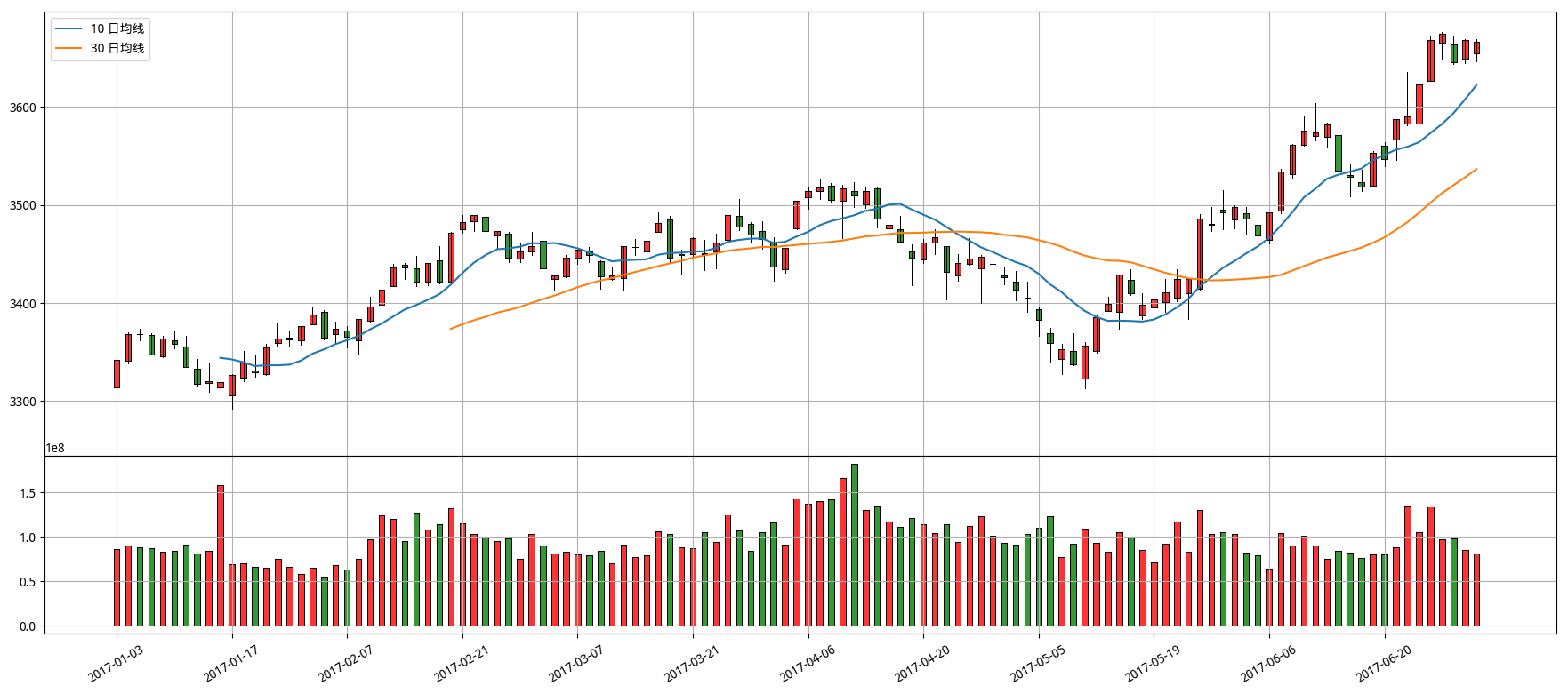 Matplotlib 蜡烛图教程 - 知乎