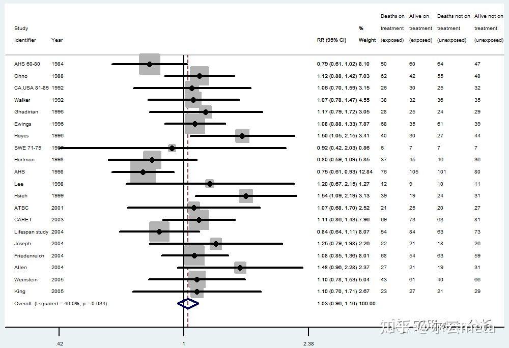 Stata进行meta分析的常用命令解释 - 知乎