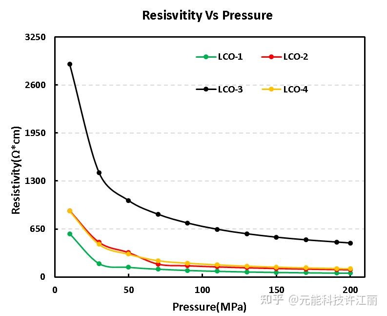不同粒径分布钴酸锂（LCO）材料的压缩及导电性能分析 - 知乎