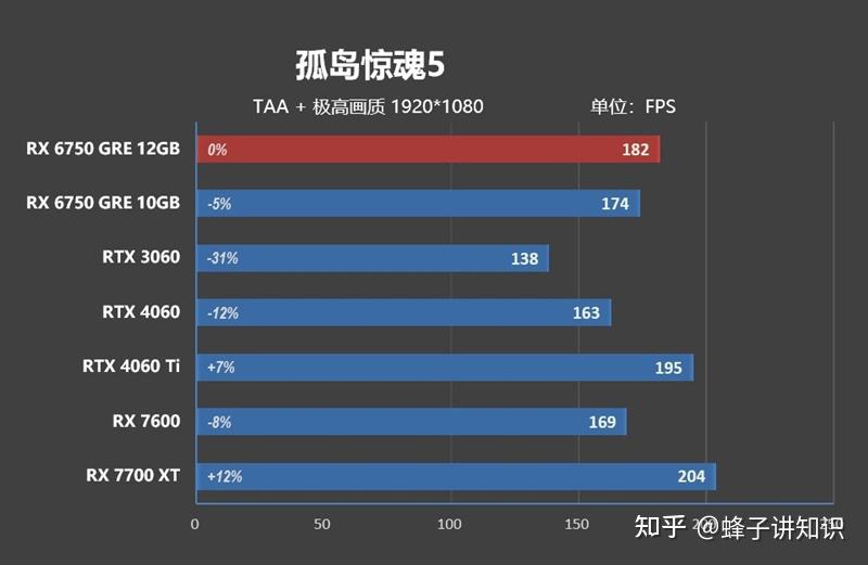 AMD RX 6750 GRE首发评测：远强于RTX 4060 还有12GB显存,FSR 3性能画质双双超越DLSS 3！ - 知乎
