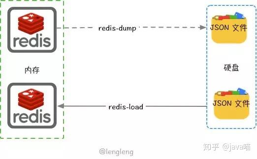 面试官： 两个Redis集群 如何平滑数据迁移? - 知乎