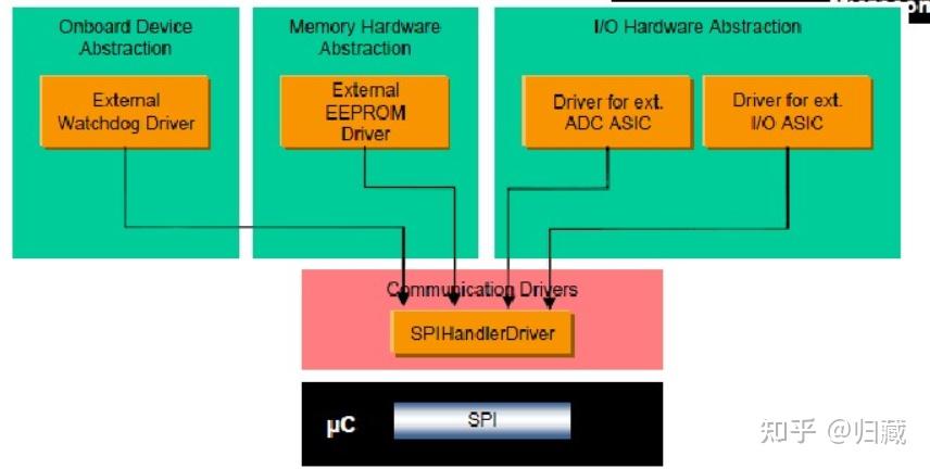 再说Autosar(Autosar的BSW层) - 知乎