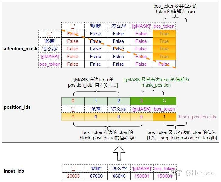 大规模语言模型的模型结构---编码器-解码器结构（GLM,UL2系列） - 知乎