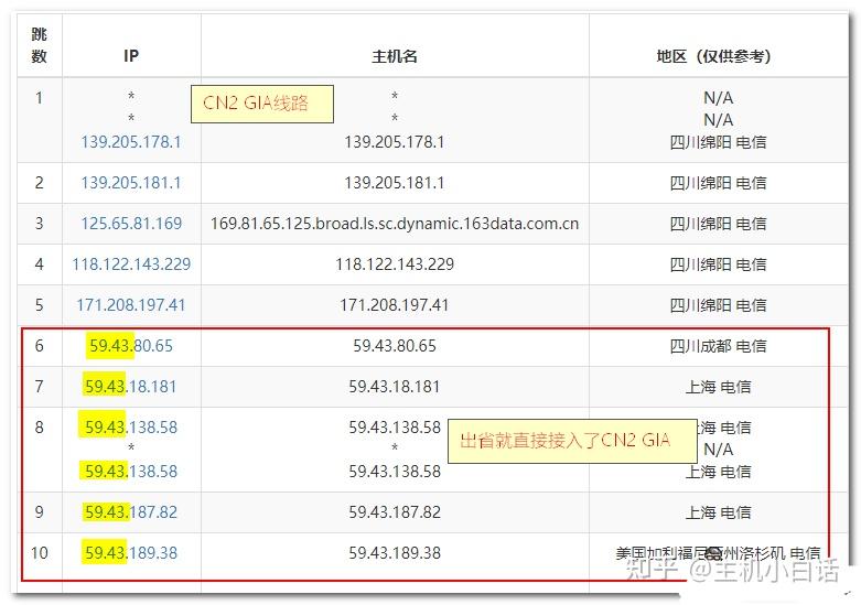 海外服务器CN2 GIA、CN2 GT、普通线路的区别 - 知乎