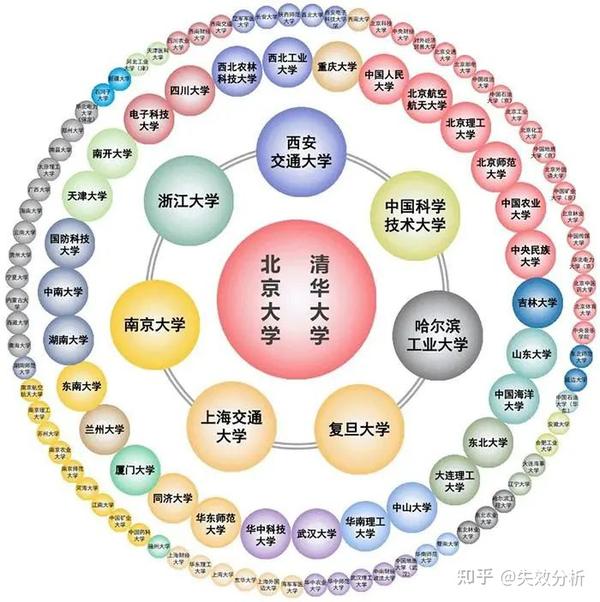 今年高考的同学请收好，一图教你看懂国内各地区985，211高校！ - 知乎