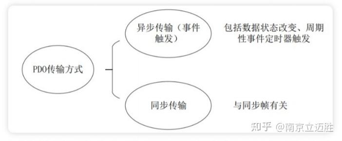 [科普知识]如何解决CANopen通信一体化伺服电机PDO无法正常使用 - 知乎