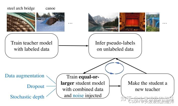 半监督学习之伪标签(pseudo label,entropy minimization,self-training) - 知乎
