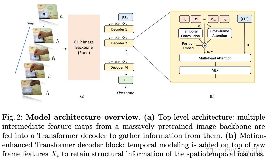 [论文阅读] AIM: Adapting Image Models for Efficient Video Action ...