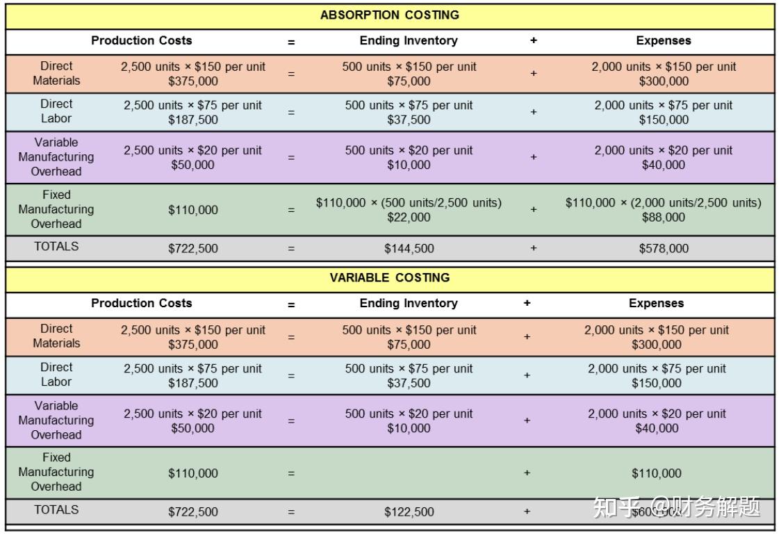 Absorption Costing VS Variable Costing - 知乎