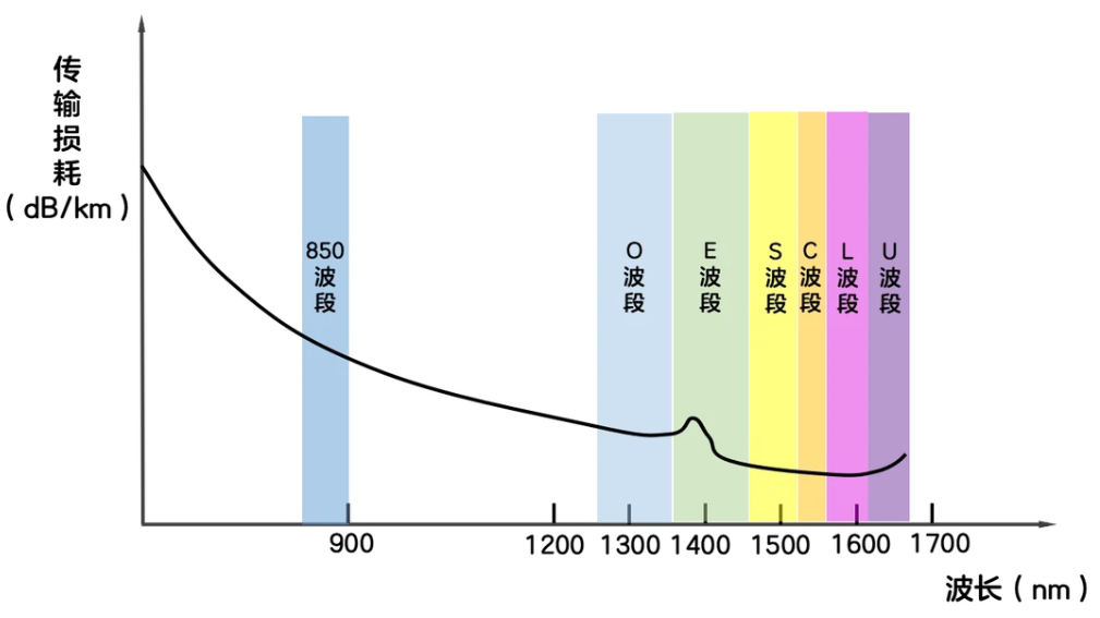 O-band与C-band DWDM光模块：易飞扬COLOR系列开启高效传输新时代 - 知乎