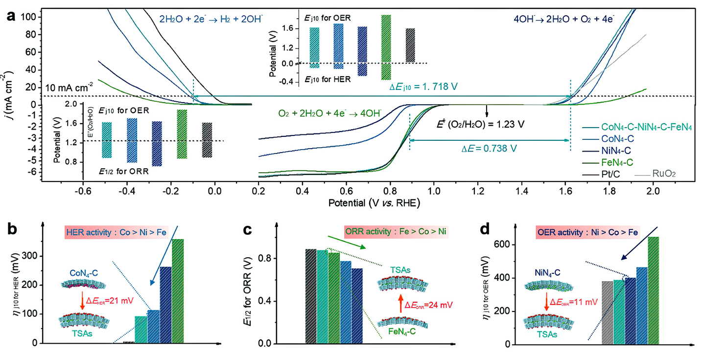 Co、Ni、Fe三元单原子结构催化OER、ORR、HER（三位点催化三种反应，性能优于单体） - 知乎