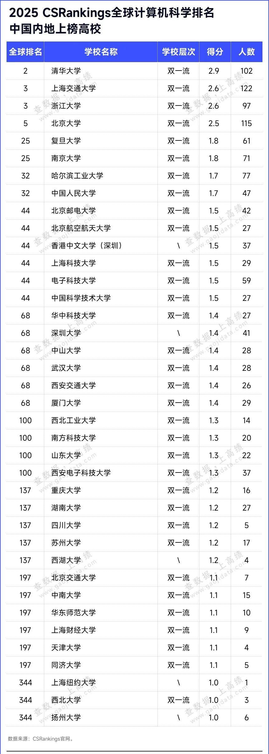 2025 CSRankings（Computer Science Rankings）全球计算机科学排名发布 - 知乎