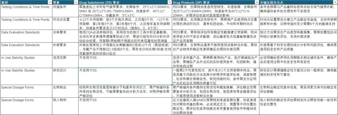 ICH Q1 稳定性测试指导原则（草案）重点内容总结 - 知乎