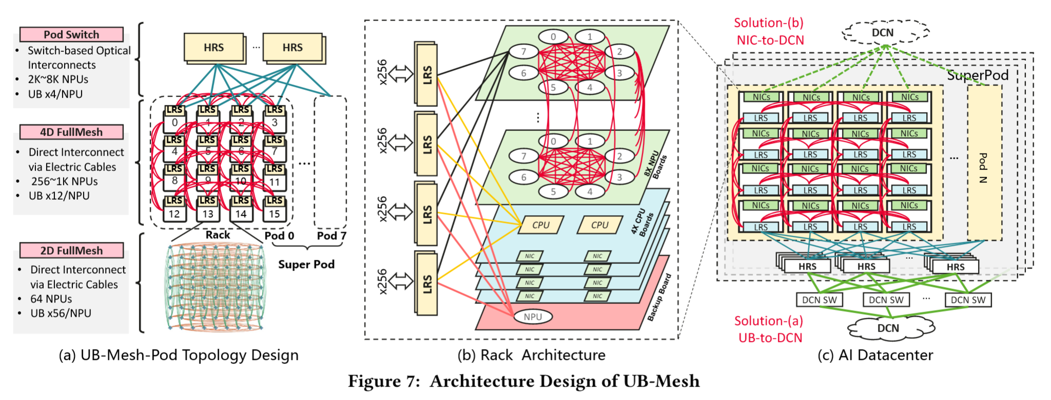 浅析华为UB-Mesh架构的DCN - 知乎