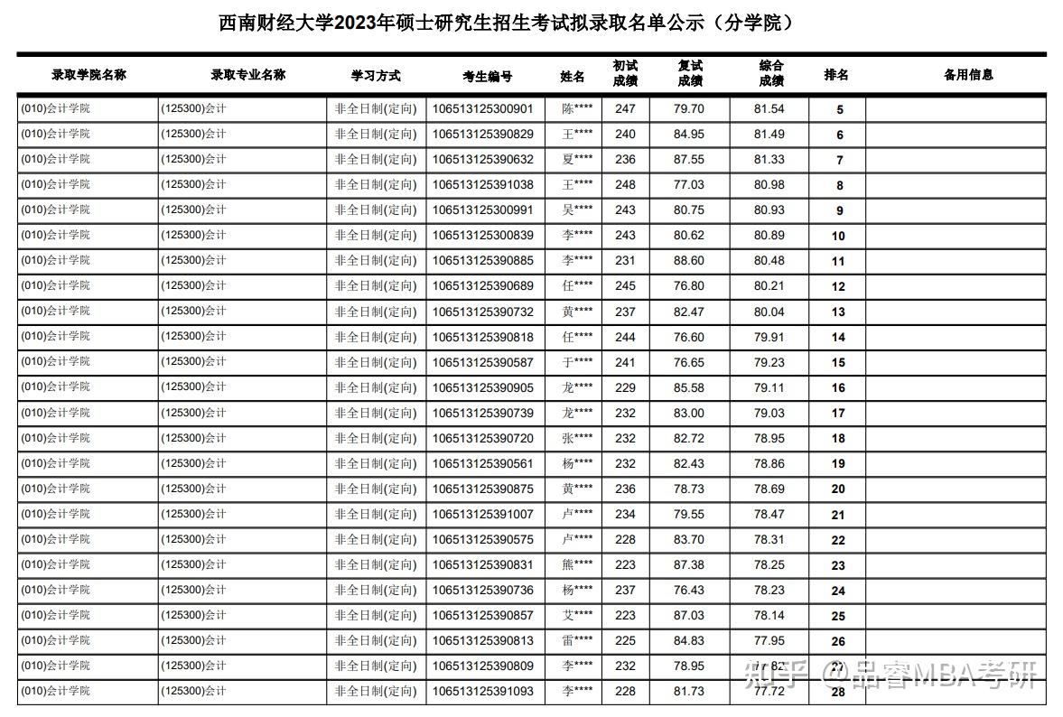西南财经大学会计学院2023年MAud、MPAcc全日制、非全日制拟录取名单 - 知乎