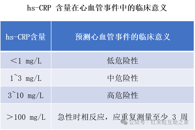 一文带你了解：C反应蛋白（CRP）与超敏C反应蛋白（hs-CRP） - 知乎