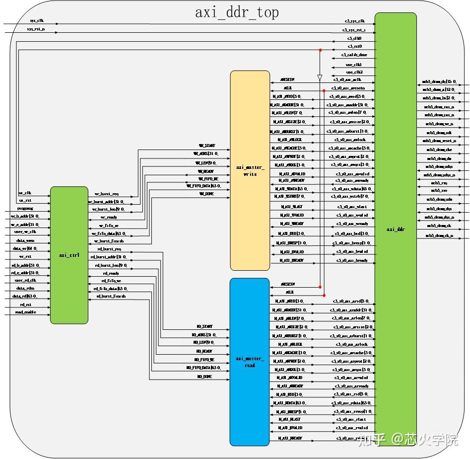 FPGA学习笔记分享：DDR3读写 - 知乎