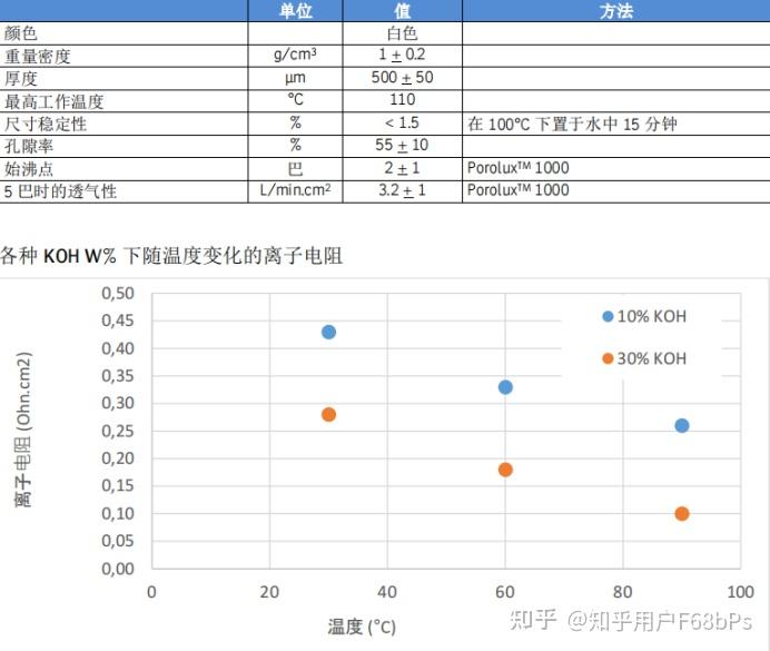AGFA电解制氢隔膜ZIRFON UTP500 500+ 220介绍 - 知乎