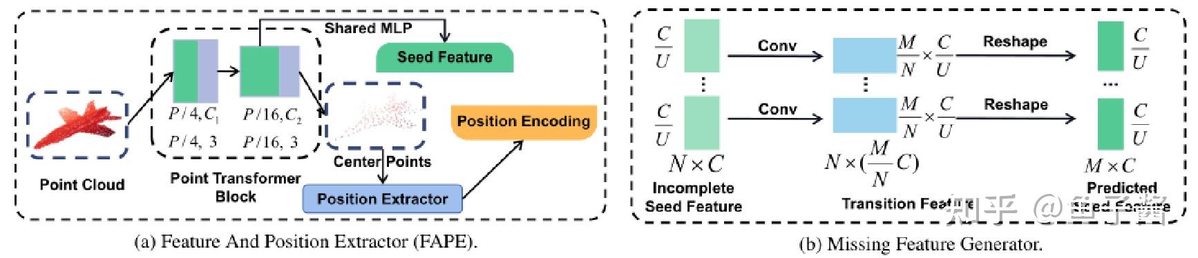 CVPR 2023丨最新3D点云补全方法：ProxyFormer - 知乎