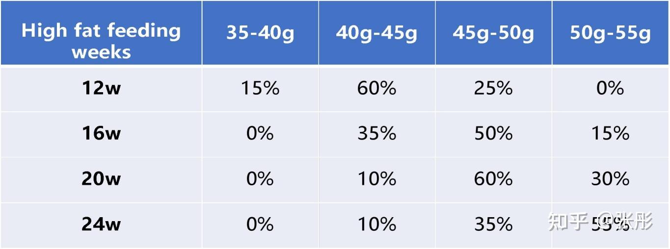 DIO-B6小鼠｜高脂饮食诱导的肥胖小鼠模型（DIO） - 知乎
