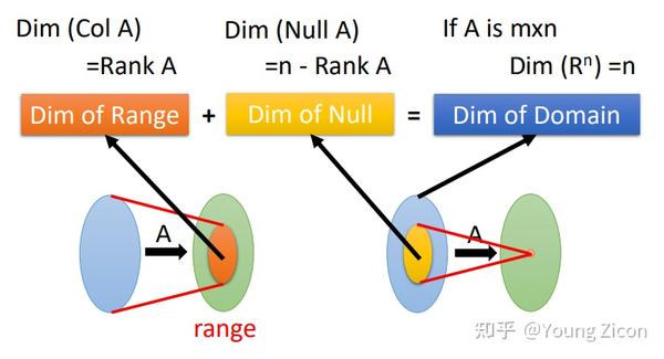 李宏毅-线代总结(三) - 知乎