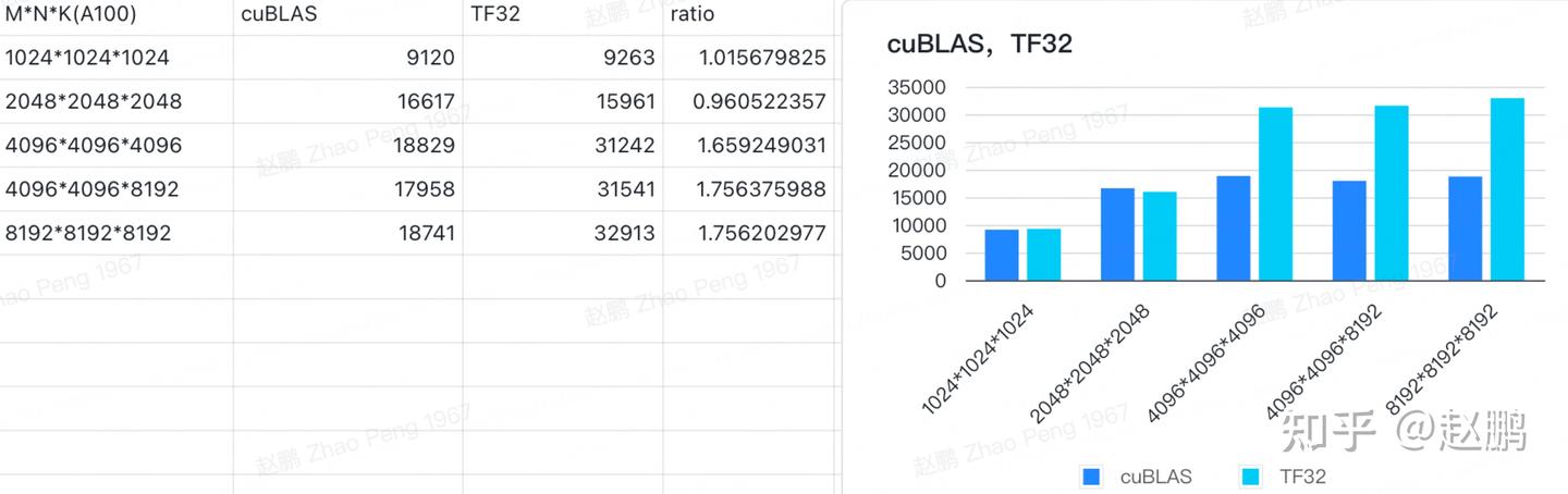 TF32格式下矩阵乘（SGEMM）运算 - 知乎