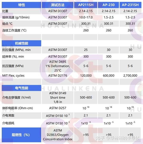 PFA等材质的物理性能、机械性能、电气性能对比 - 知乎