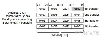 工作1.8-Bus：AXI4（4）-传输结构 - 知乎