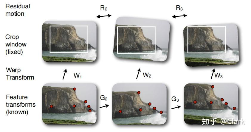 【论文阅读】Auto-Directed Video Stabilization with Robust L1 Optimal Camera Paths 基于鲁棒L1最优相机路径的自动定向视频稳 ...