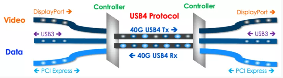 你知道80Gbps USB4 v2.0怎么测吗？值得收藏的Type-C®USB一致性测试解决方案 - 知乎