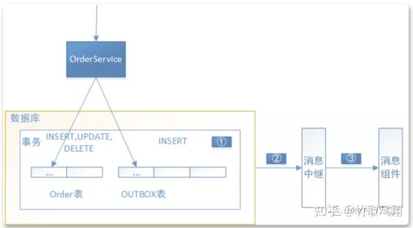 Springcloud基于rocketmq实现分布式事务 知乎