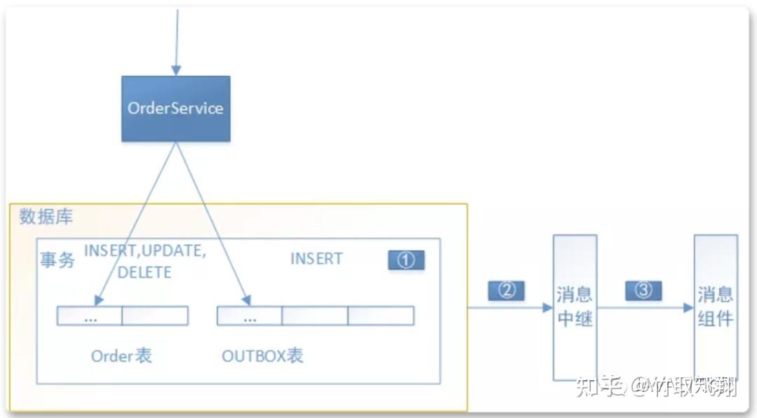 Springcloud基于rocketmq实现分布式事务 知乎