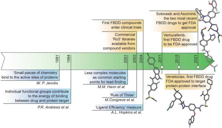 综述：基于片段的药物设计（FBDD）篇--小分子药物设计的进展 - 知乎