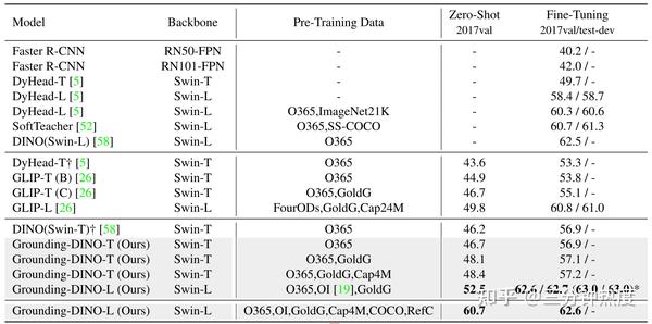 十分钟解读Grounding DINO-根据文字提示检测任意目标 - 知乎