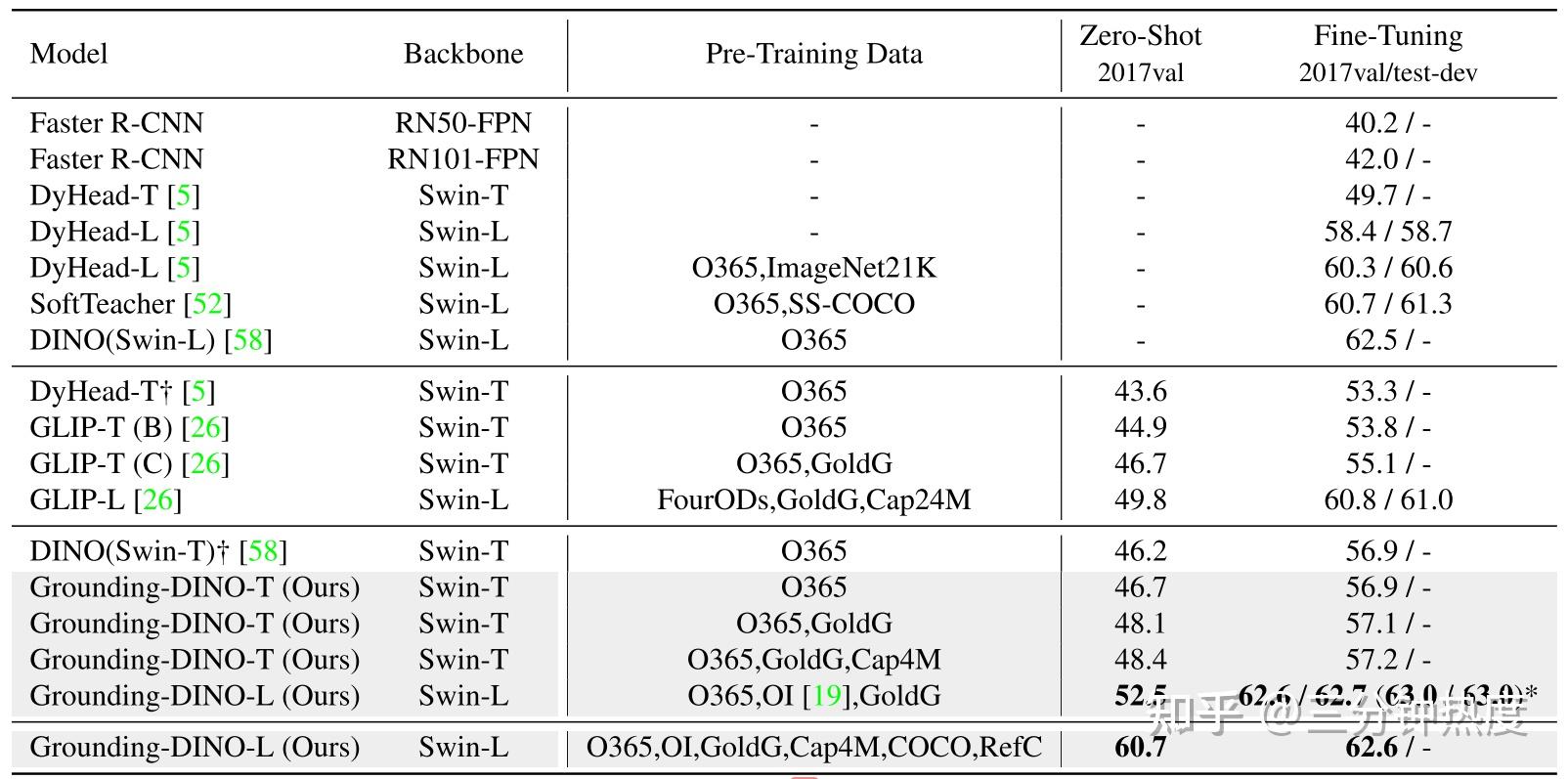 十分钟解读Grounding DINO-根据文字提示检测任意目标 - 知乎