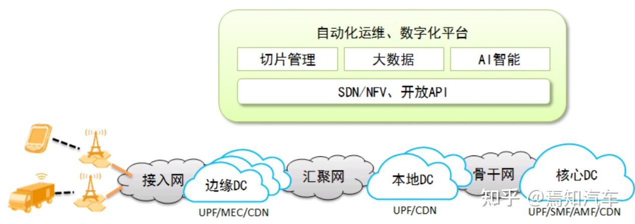 5G无线通信网络及其在智能汽车中的应用——5G与V2X的原理和过程演进 - 知乎