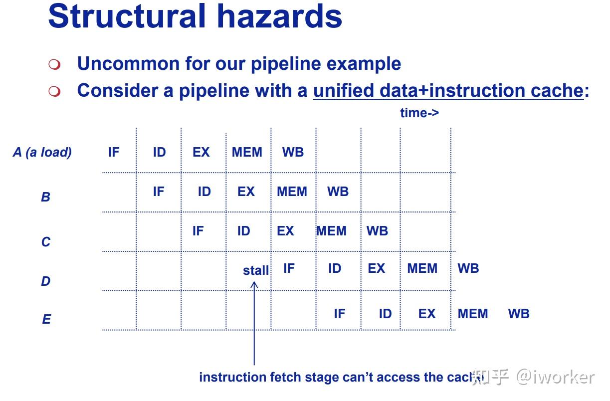 Pipeline & Hazard - 知乎