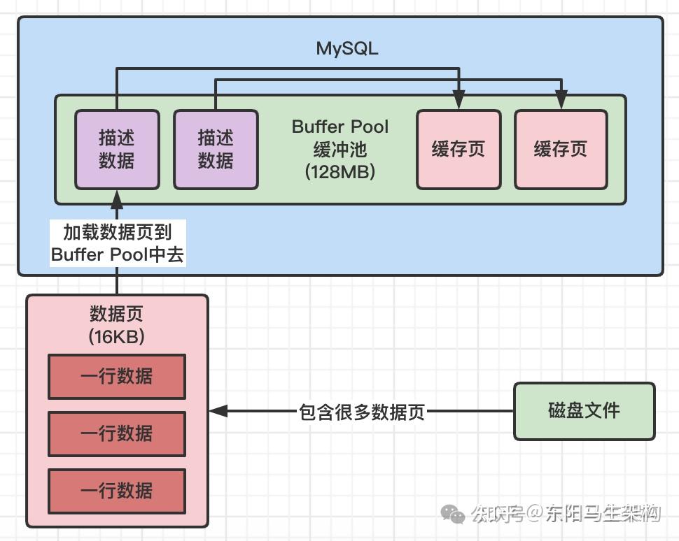 MySQL原理简介—4.深入分析Buffer Pool - 知乎