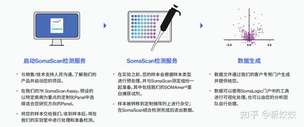 云准科技基于SomaScan Assay技术平台，为您提供7000种蛋白质检测技术服务 - 知乎