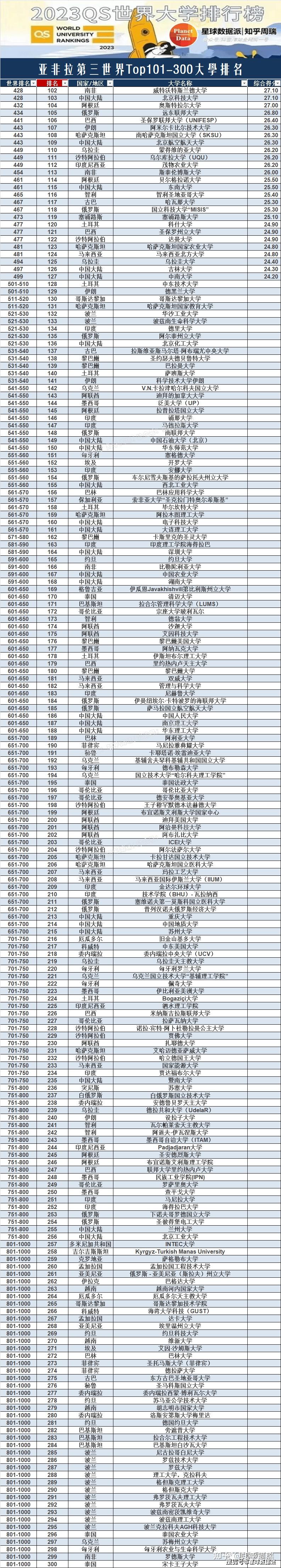 重磅！第三世界国家2023QS世界大学排名Top100/300/600独家发布！ - 知乎