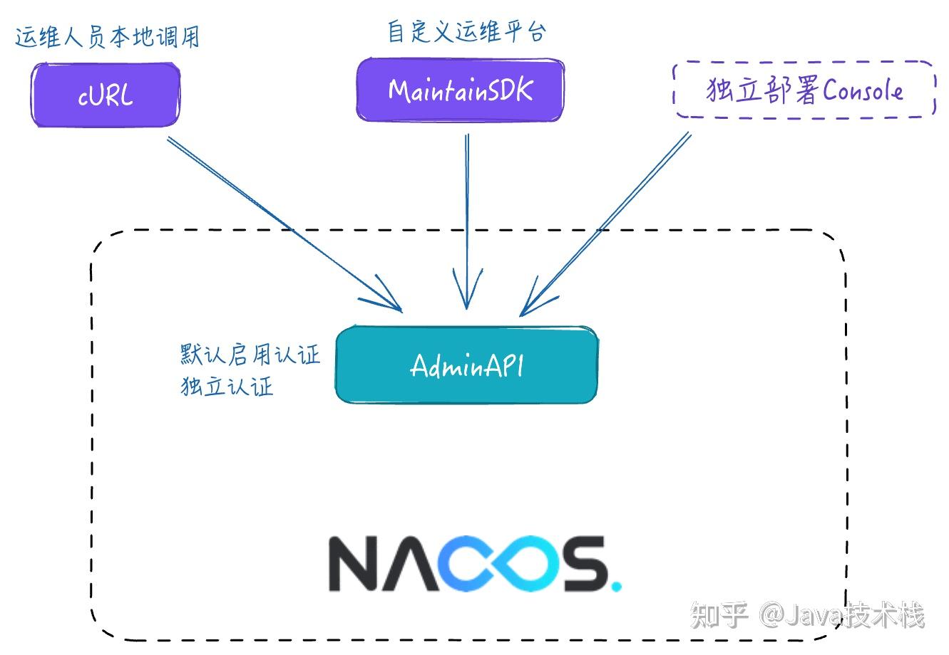 Nacos 3.0 重磅发布，太震撼了！ - 知乎