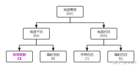 CE-EMC 穆 Conducted Emission - 知乎